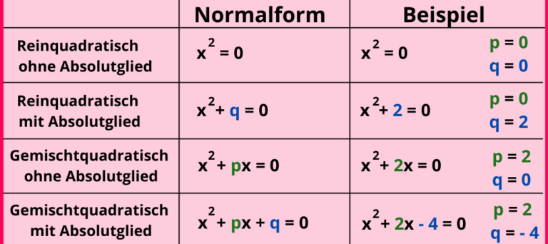 PQ-Formel: Anwendungsbereiche und Einsatzmöglichkeiten einfach erklärt